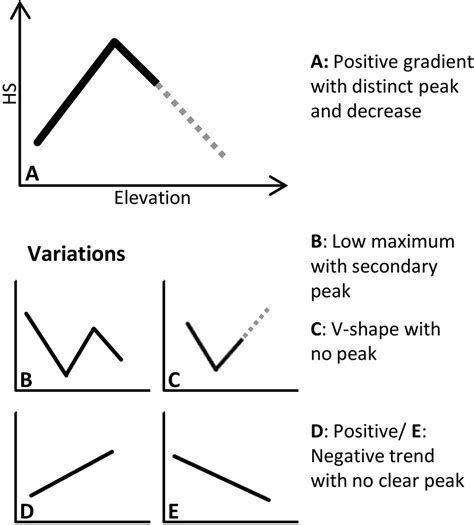 Idealised Shape Of Elevation Gradients And Variations As Identified