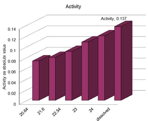 Absolute Values Of Enzyme Activity Au For Samples With Different