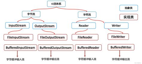 java io流 缓冲流的详细使用介绍 编程宝典