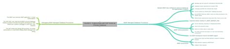 Ha400 5 Code To Data With Sap Hana As Primary Database Coggle Diagram