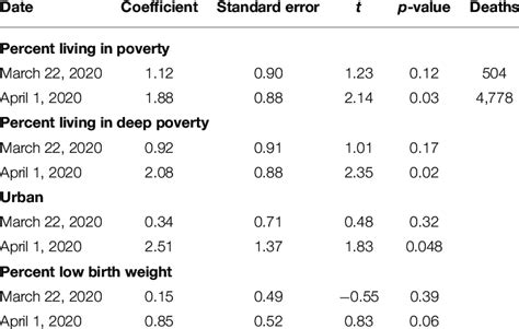 Mixed Effects Poisson Regression Model Simple Slopes Standard Errors