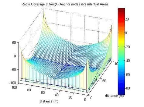 Radio Coverage Of Four 4 Anchor Nodes In Residential Environment Download Scientific Diagram