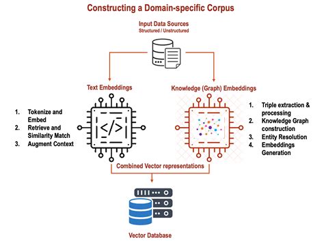 combine text embeddings and knowledge graph embeddings in rag systems