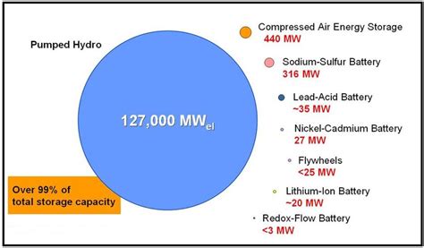 1 worldwide installed storage capacity for electrical energy download