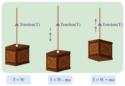 Tension Tension Force Definition Formula And Examples