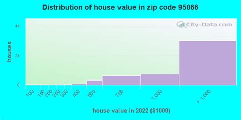 95066 Zip Code Scotts Valley California Profile Homes Apartments