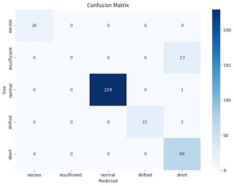 develop machine learning deep learning computer vision model by