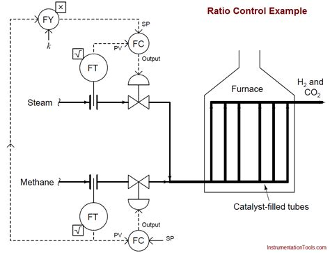 Ratio Control Example Diagram For Heating And Cooling Water