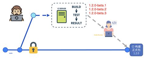 极狐gitlab Ci 助力 Net 项目研发效率和质量双提升 极狐gitlab
