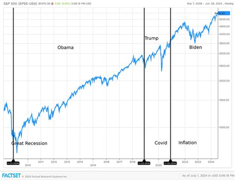 What About The Election A Few Simple Charts