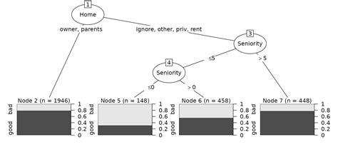 C5 0 Classification Models • C50