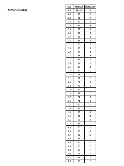 Gpa Conversion Chart Pdf