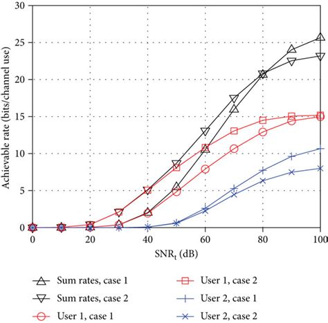 massive mimo systems with low‐resolution adcs achievable rates and