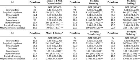 Associations Between Geriatric Conditions And Activities Of Daily