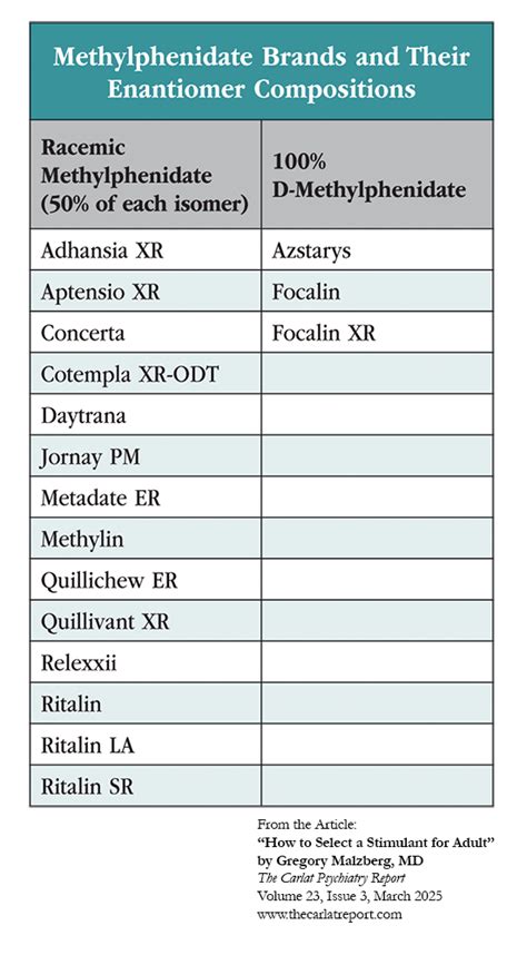 How To Select A Stimulant For Adult Adhd Carlat Publishing