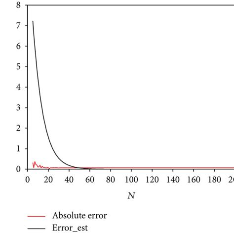 In A The Error Function For Quadrature Nodes N And β1 Corresponding