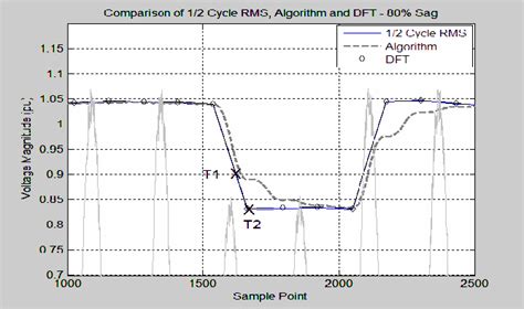 Figure 1 From A New Algorithm For Improved Dip Sag Detection With