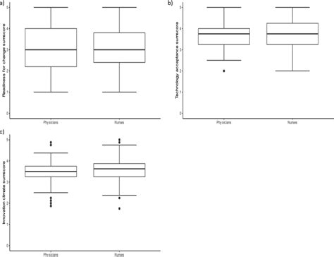 Boxplots Of Dependent And Independent Metric Variables Download