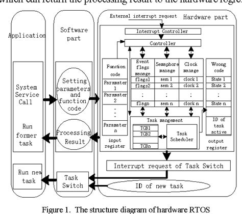 Task Control Block Semantic Scholar