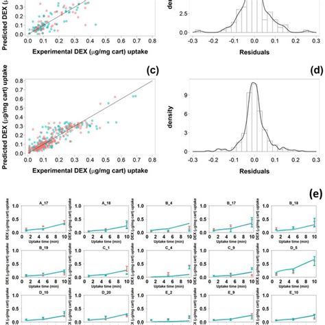 Schematic Representation Of Machine Learning Driven Drug Development