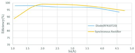 Rectification Efficiency Comparison Download Scientific Diagram