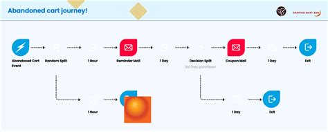 Sfmc Customer Journey Mapping And Journey Builder Avasoft