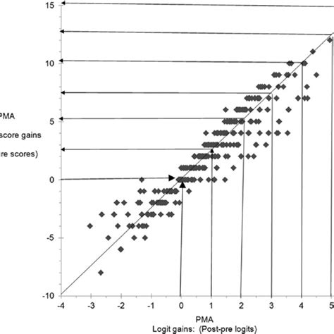 “scores To Measures” Plot Showing Pma And Wj Iii Ordinal Scores Download Scientific Diagram