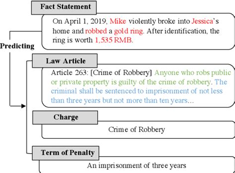 Figure 1 From Legal Judgment Prediction Via Event Extraction With Constraints Semantic Scholar