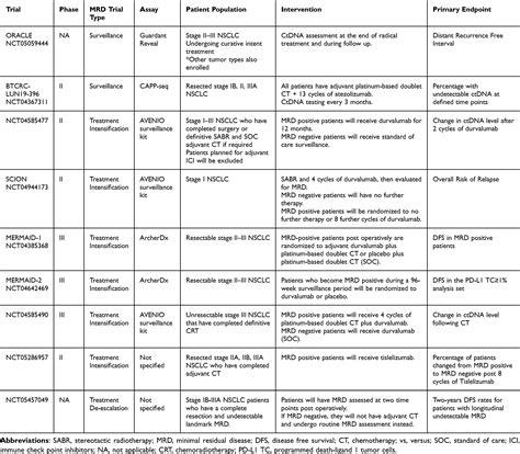 Minimal Residual Disease Monitoring In Nsclc Ott