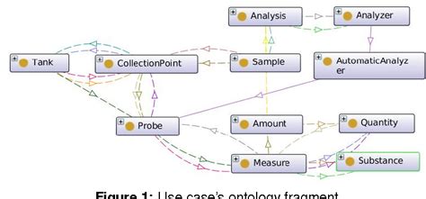 figure 1 from ontologies rules workflow and predictive models