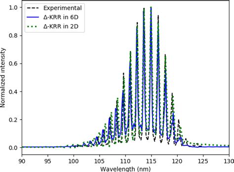 Figure 2 From Thawed Gaussian Wavepacket Dynamics With Δ Machine