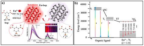Recent Progress In Metalorganic Framework Mof Based Luminescent Chemodosimeters