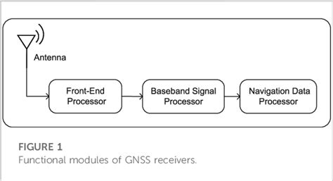 Figure 1 From Overview Of Multipath Mitigation Technology In Global Navigation Satellite System