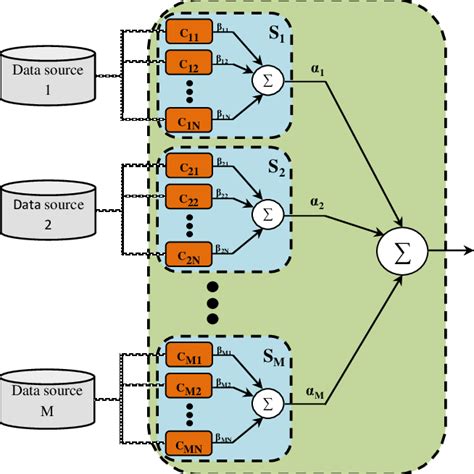 structure of the hierarchical weighted classifier problem with n download scientific diagram