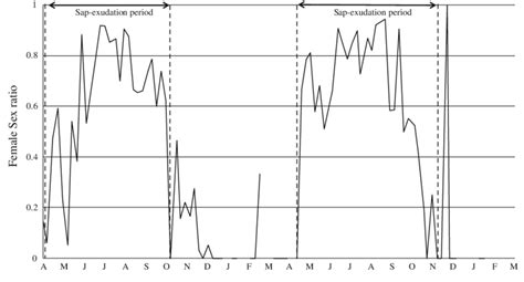 The Seasonal Change Of Sex Ratio Female Total At Site S From April Download Scientific