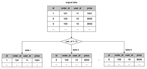 Mysql 分库分表方案mysql分库分表方案 Csdn博客 Mysql 分库分表方案mysql分库分表方案 Csdn博客