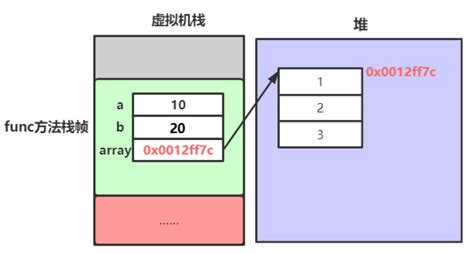 六 Java数组的定义与使用java定义嵌套数组 Csdn博客