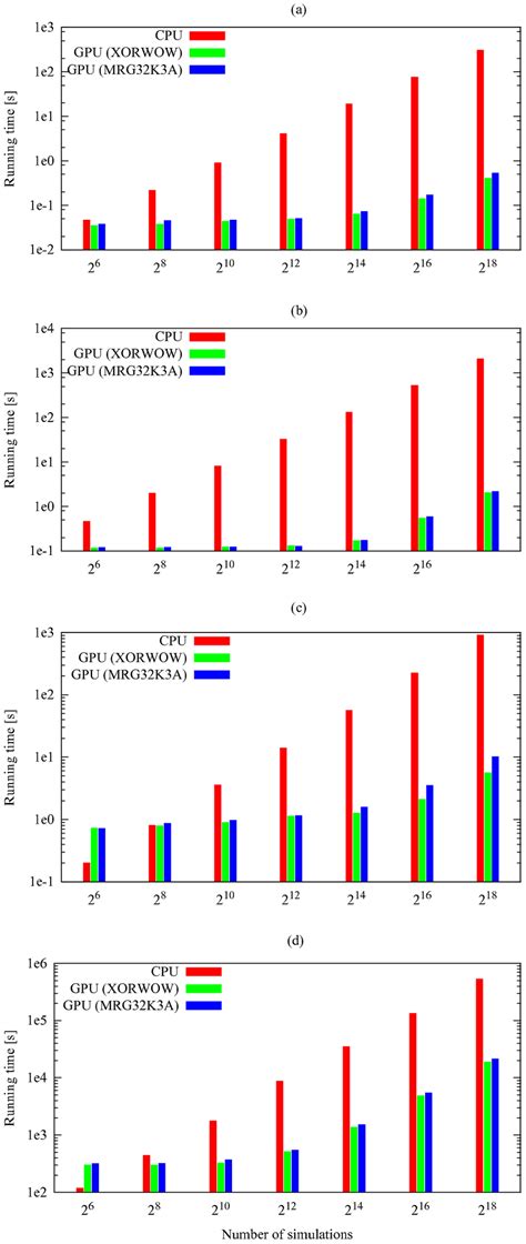 Comparison Of The Computational Time Of Cpu Tau Leaping And