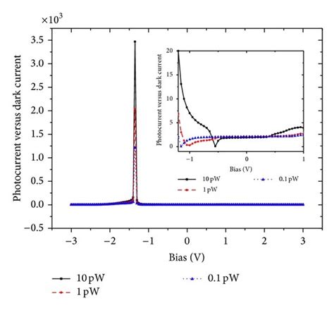 Ratio Of The Photocurrent Versus Dark Current At Illumination 55 Pw And
