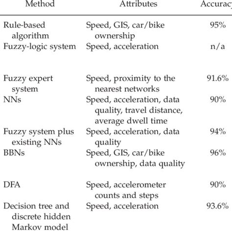 Pdf Review Of Gps Travel Survey And Gps Data Processing Methods