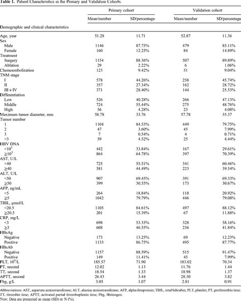 Patient Characteristics In The Primary And Validation Cohorts