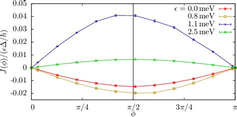 Figure 1 From Understanding The Josephson Current Through A Kondo Correlated Quantum Dot