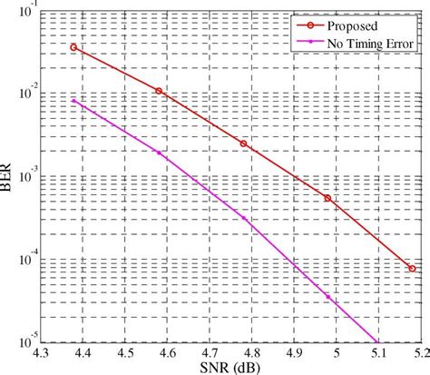 ber performance under turbo equalizer setting download scientific
