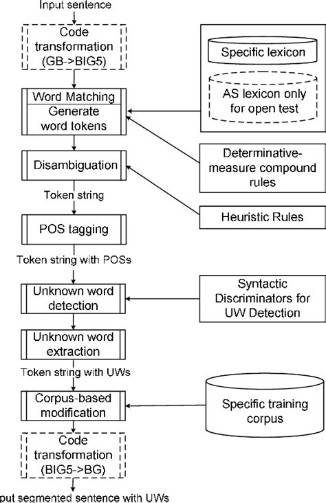 Figure From Introduction To CKIP Chinese Word Segmentation System For The First International