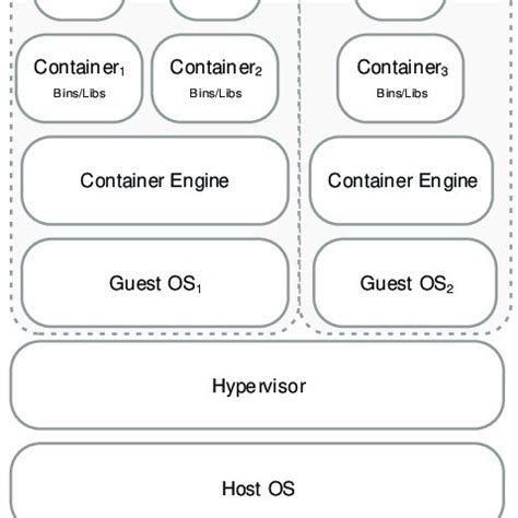 Container With VM Architecture Download Scientific Diagram