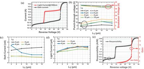 A The I V Characteristic Curve Of The 50 12 8 Device B The Download Scientific Diagram
