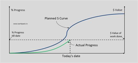 Using S Curves for tracking construction projects - WorkPack