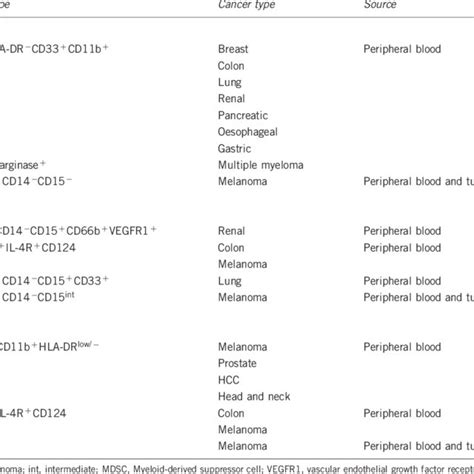 Phenotype Of Mdsc Subsets In Human Cancers Download Table