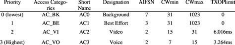 Ieee 80211n Edca Parameter Set Download Table