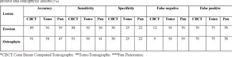 Table 1 From Diagnosis Of Simulated Condylar Bone Defects Using